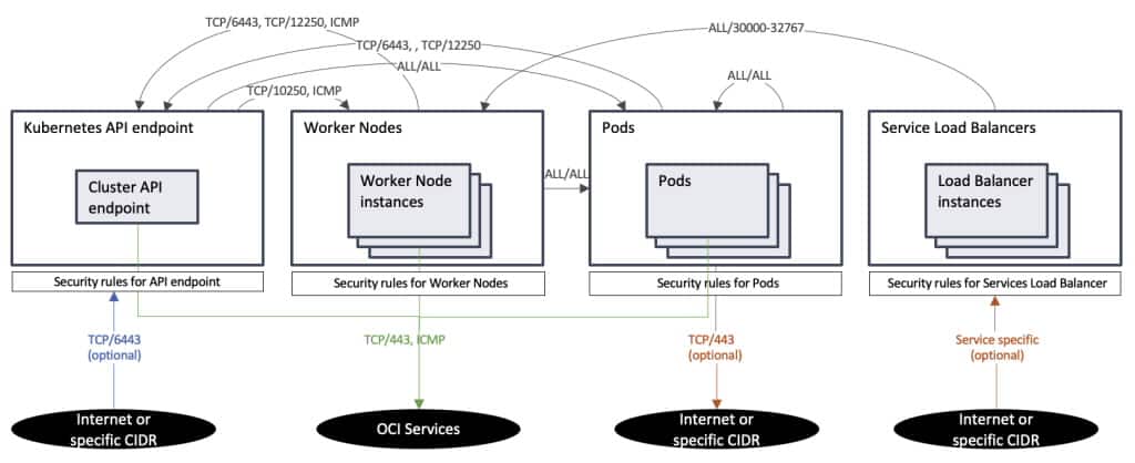 Network Troubleshooting For Oci Container Engine For Kubernetes Clusters