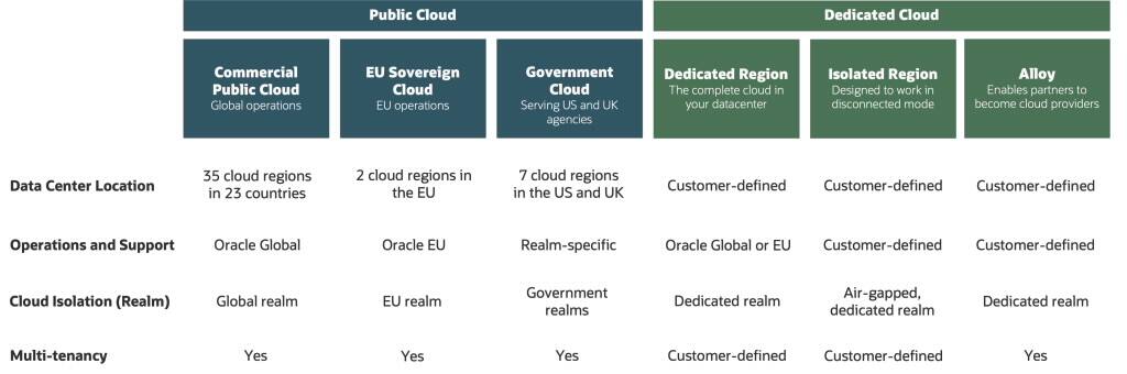 Oracle Sovereign Cloud Solutions Choose Where Your Data Is Located