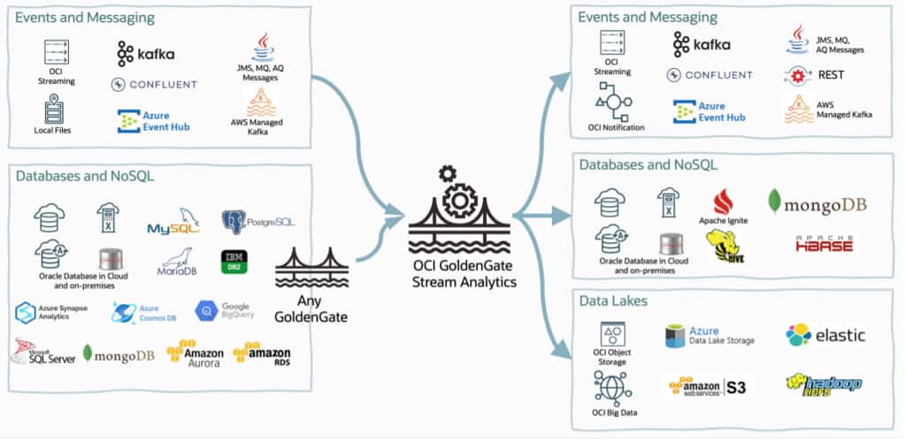 OCI GoldenGate Stream Analytics