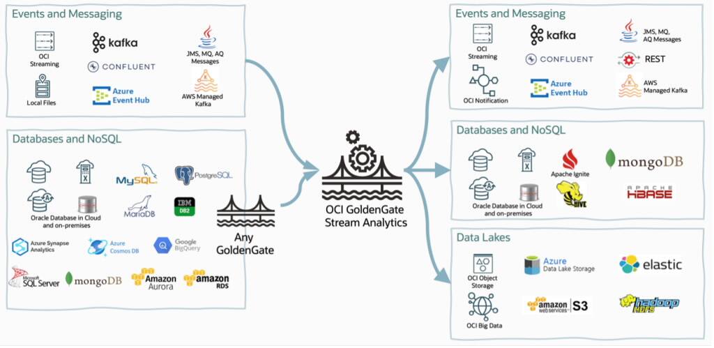 OCI GoldenGate Stream Analytics の発表