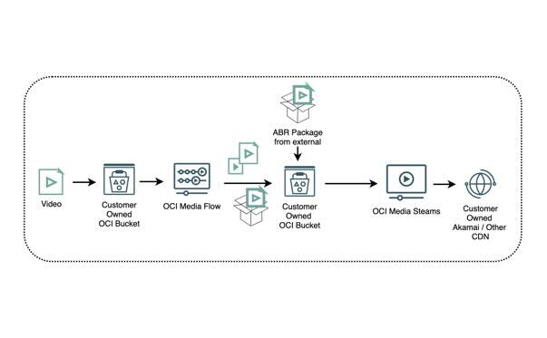 Accelerate video operations with OCI Media Services