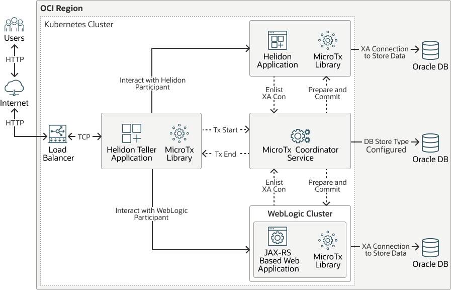 Integrating Helidon and WebLogic Microservices with Oracle MicroTx