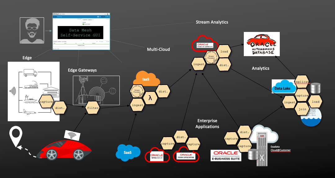 Unravelling The Difference Modern Data Platform Vs Data Mesh