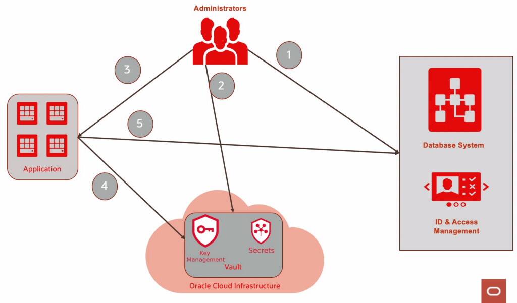 Secure Your Access To Database Using Oci Vault
