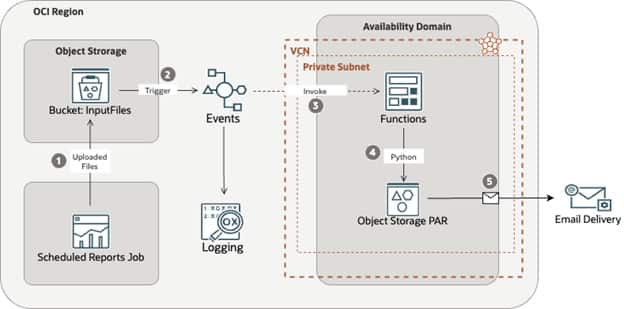 Streamline your billing: Automated cost reports with OCI Functions