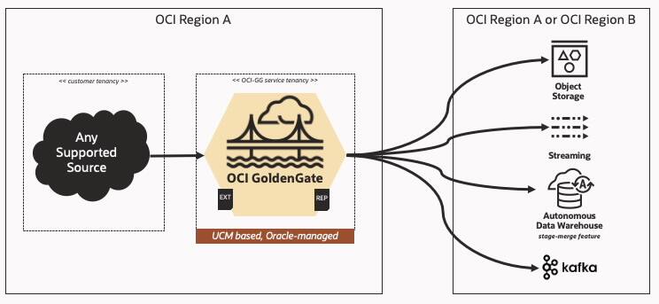 OCI GoldenGate now supports MySQL, Apache Kafka, OCI Object Store, and ...