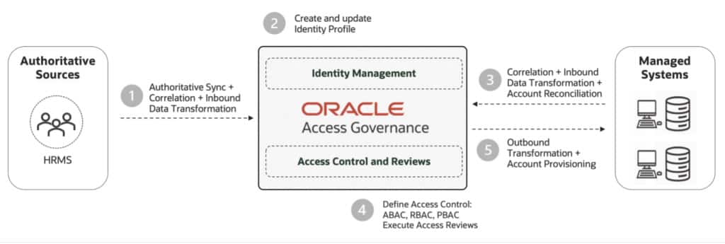 Oracle Access Governance Optimizes Identity Orchestration And Enables