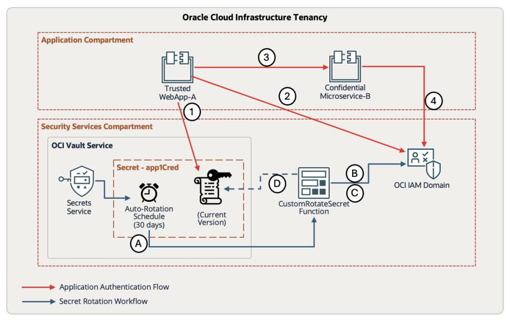 Automatically Rotate OCI Secrets using a Custom Function