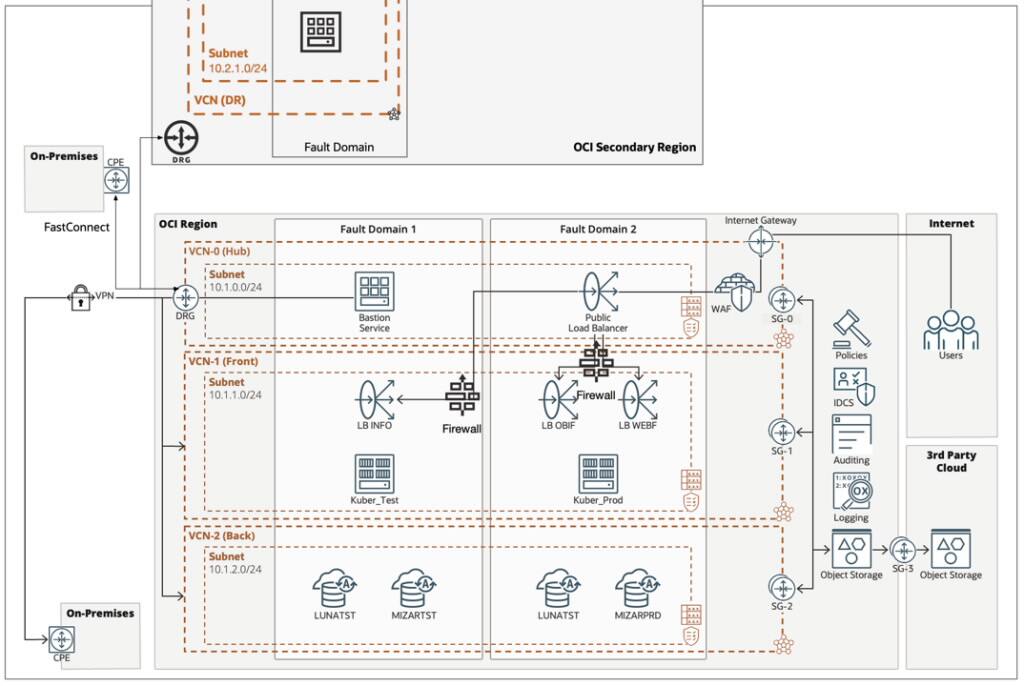 Learn about OCI’s enterprise-grade cloud at Cisco Live 2022!