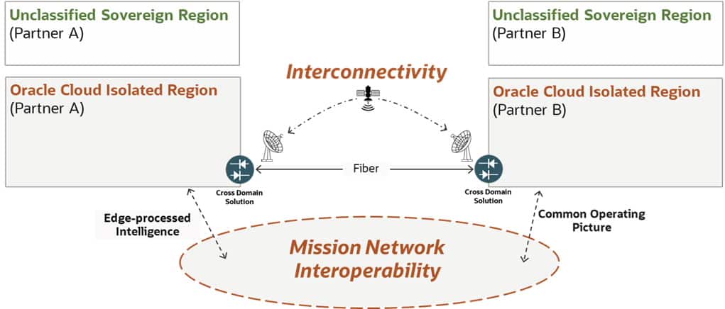 Zero-trust interoperability for global defense alliances: 5 ways Oracle technology enables ...