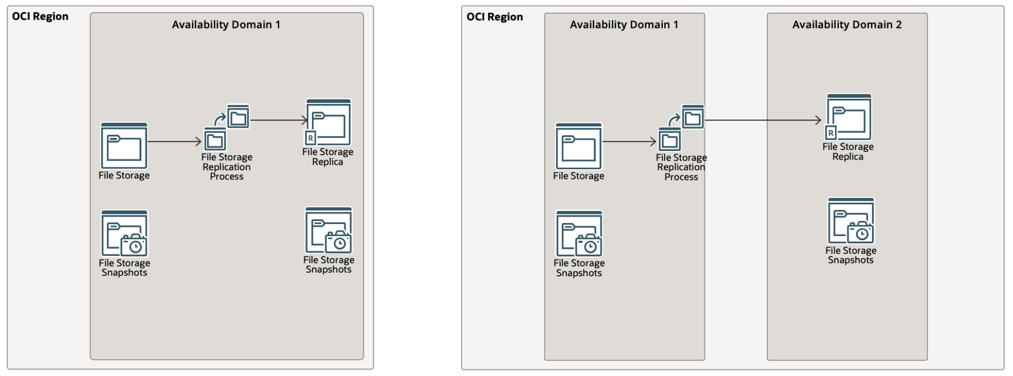 Better backups with policy-based snapshots and replication in OCI File ...