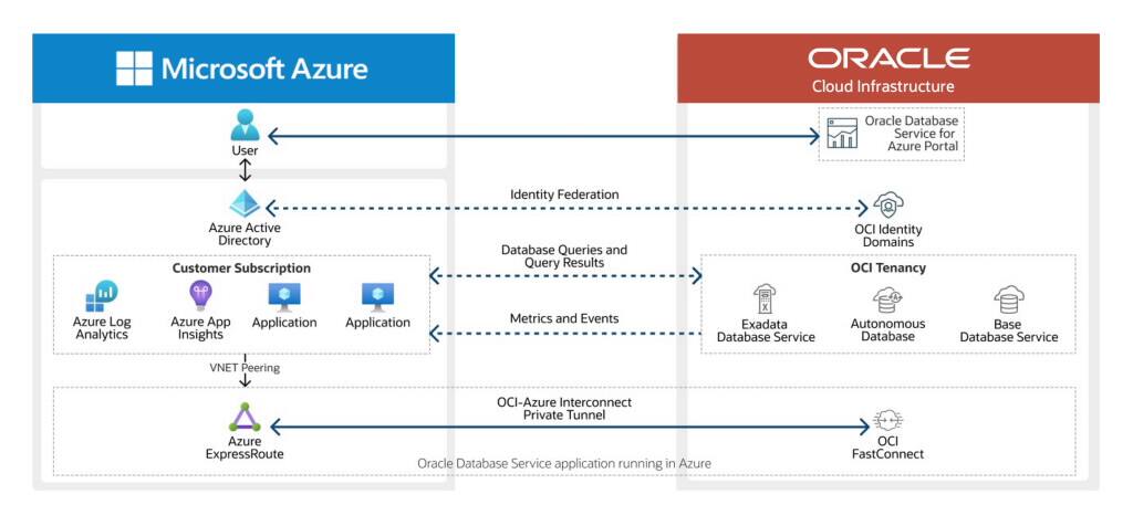 Split application architecture using Oracle Database Service for Azure