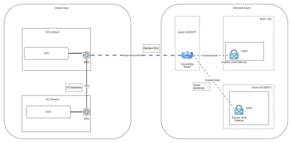 Oci Azure Interconnectの高度なシナリオ Part1