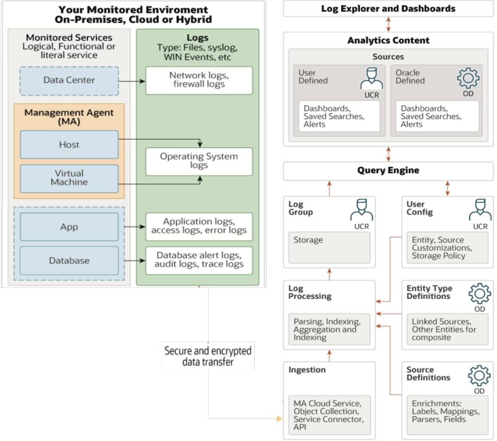 Oracle Cloud Infrastructure Logging Analytics best practices series