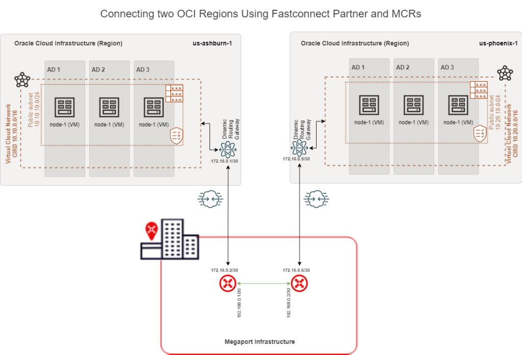 Connecting two OCI Regions using Megaport MCR – Main Page