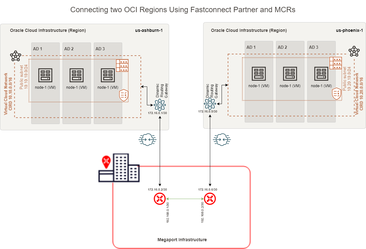 Connecting two OCI Regions using Megaport MCR – OCI side configuration