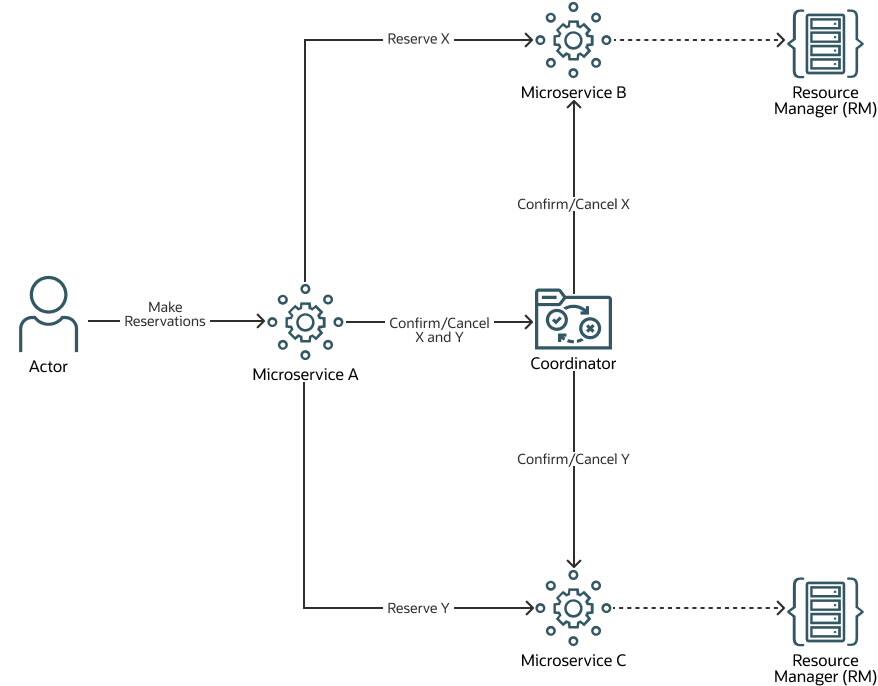 Ensuring Data Consistency in Microservice Based Applications