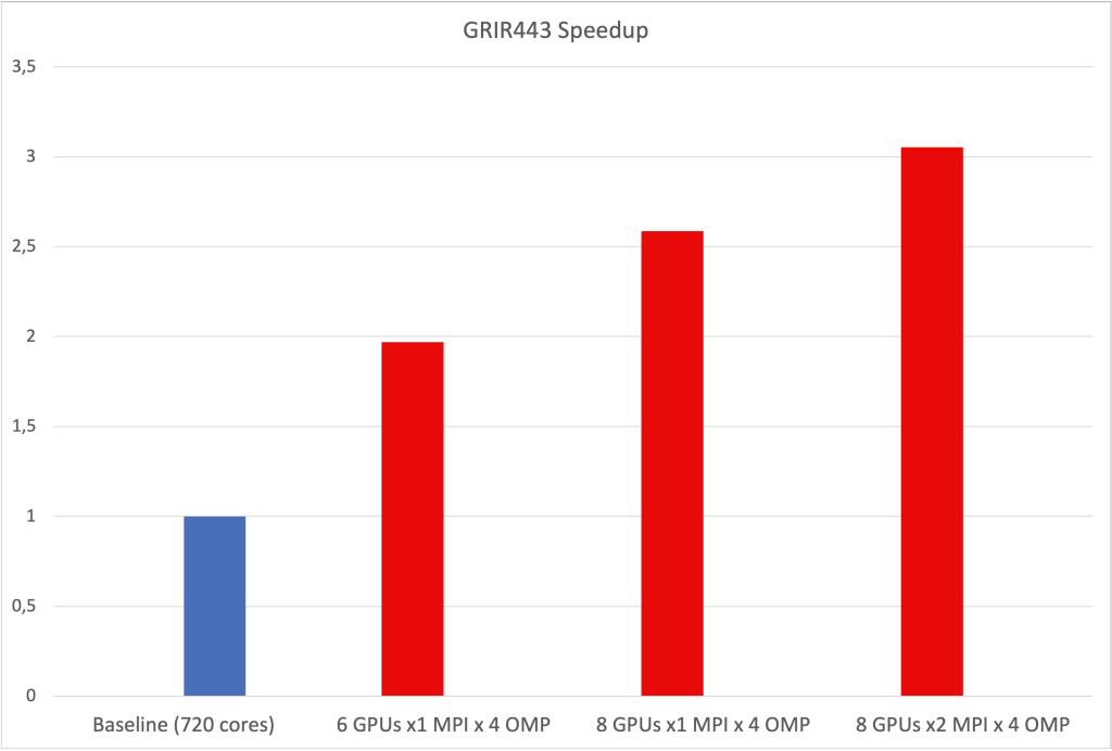 Accelerate Quantum Espresso simulations with GPU Shapes on OCI