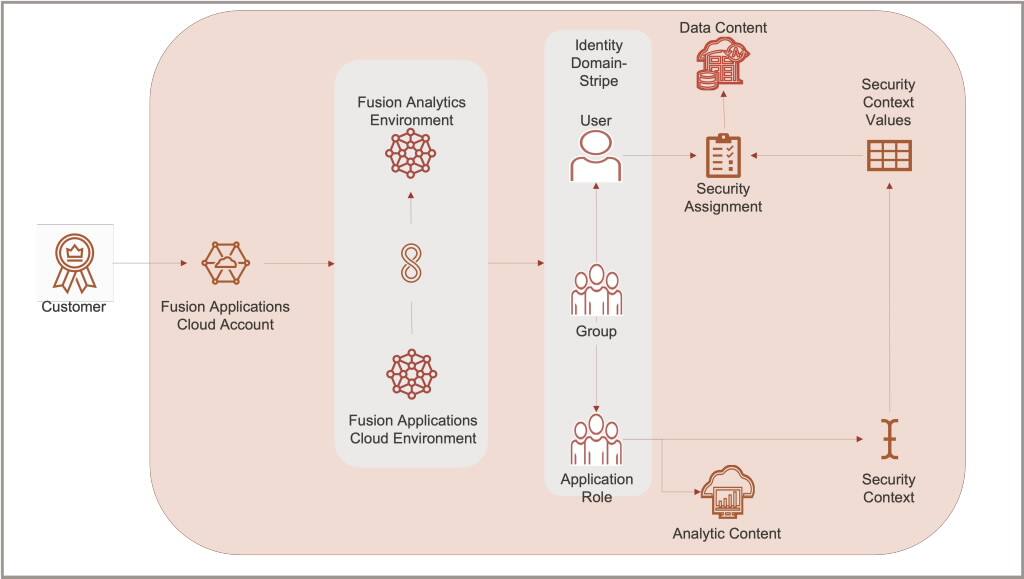 Oracle Fusion Analytics Implementation Series Configure And Validate