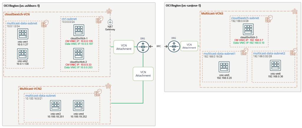 Multicast on OCI - Connecting multiple regions in a Mesh