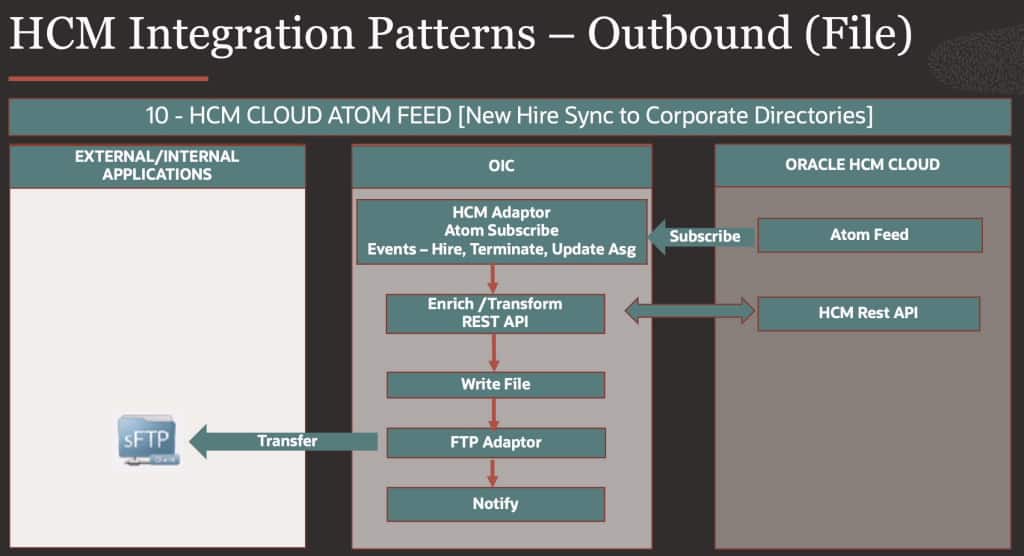 Oracle Cloud Hcm Integration Using Oracle Paas Patterns And Use Cases