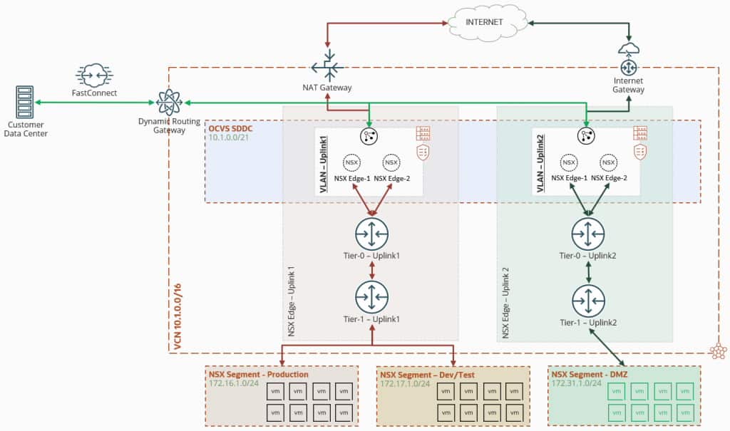 A Detailed Guide to Deploy a DMZ on NSX-T for Oracle Cloud VMware Solution