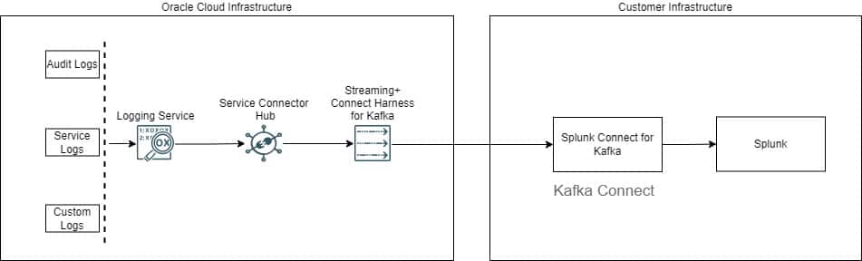 Stream OCI logs using OCI Streaming and Kafka Connect to Splunk