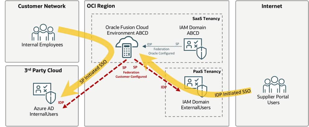 Securing Oracle Fusion Cloud Supplier Portal with IAM Domains and MFA