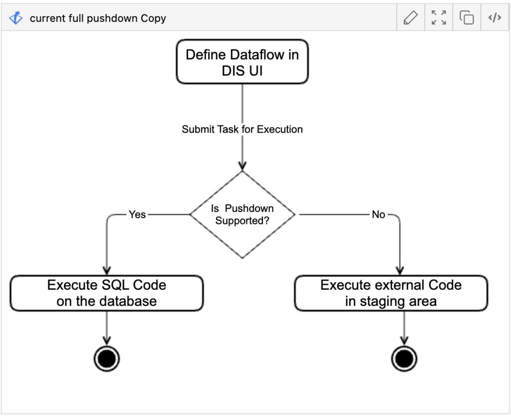 Unlocking performance and efficiency: Enhancing throughput with full pushdown in OCI Data ...