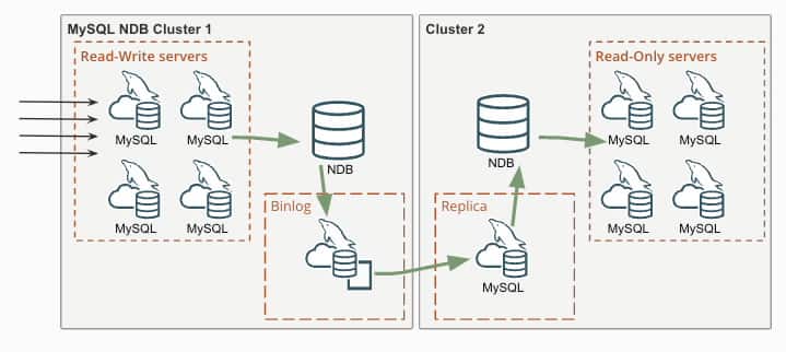 MySQL :: MySQL NDB Cluster replication: Single-channel replication
