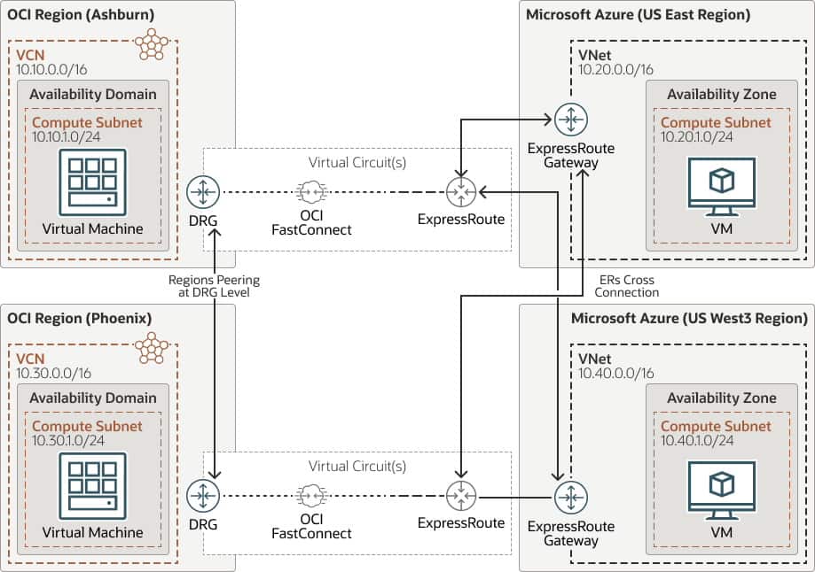 Explore The Oracle Interconnect For Azure Networking Use Cases To