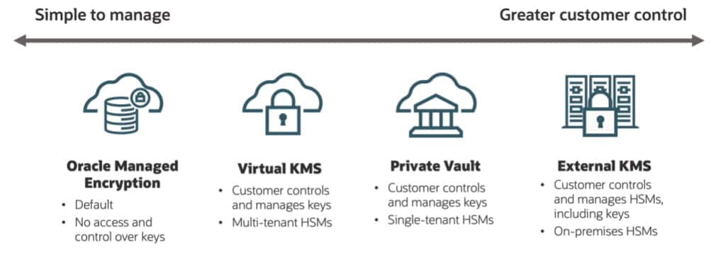 Oracle sovereign cloud solutions: Increased control with OCI External KMS