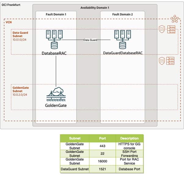 Data Guard対応データベースでのOCI GoldenGateの構成