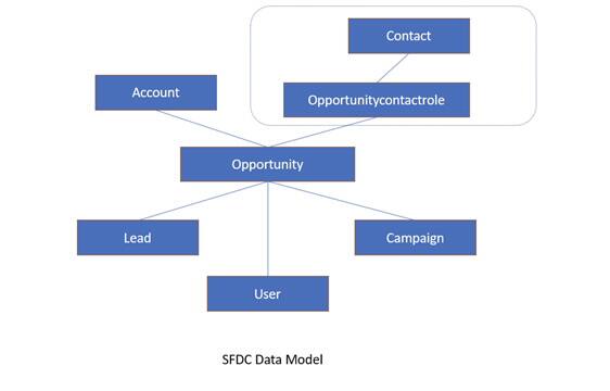 Fusion Analytics Warehouse - Creating a custom data model using the ...