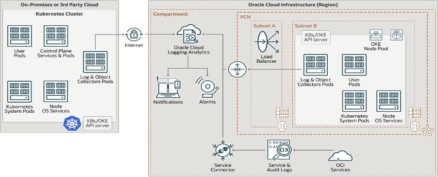 Enhanced Oke Monitoring With Observability And Management
