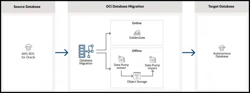 Migrate AWS RDS for Oracle to Autonomous Database using OCI Database ...