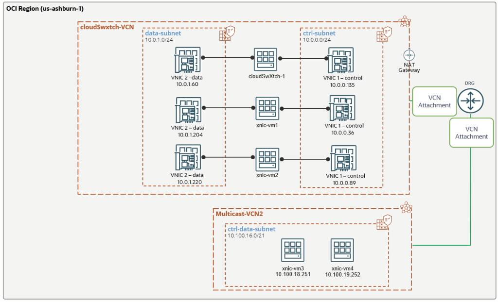 Multicast on OCI - overview and configuration