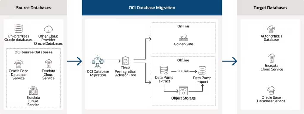 OCI Database Migration service announces OCI GoldenGate integration ... OCI Database Migration service announces OCI GoldenGate integration ...