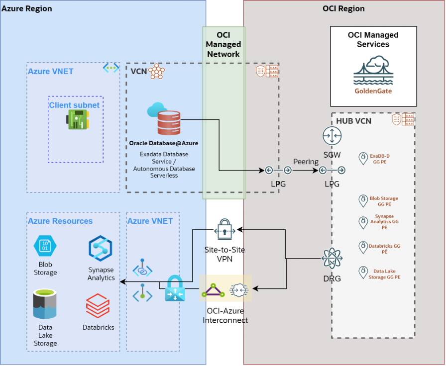 Deriving Value from Data for Oracle Database@Azure Workloads with OCI GoldenGate