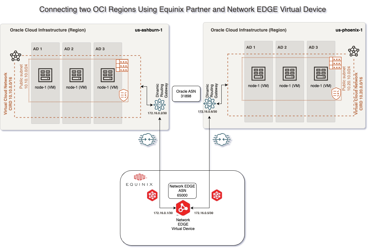 Connecting two OCI Regions using Equinix Network EDGE Virtual Device – Equinix side configuration