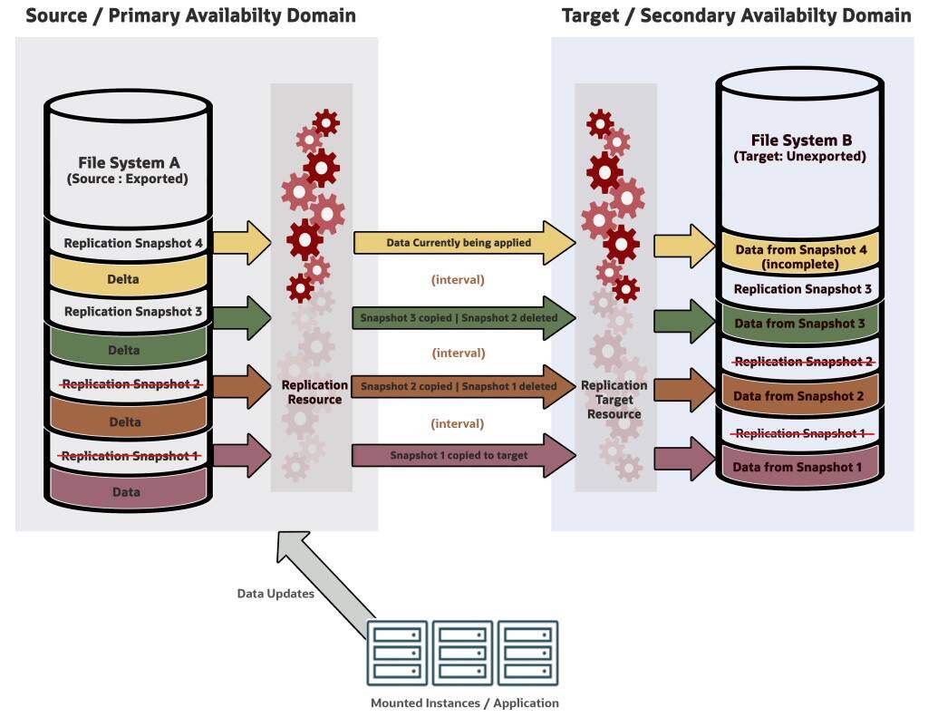 Announcing Oci File Storage Replication