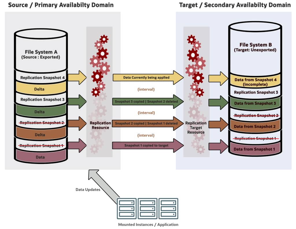 Announcing OCI File Storage replication Announcing OCI File Storage replication