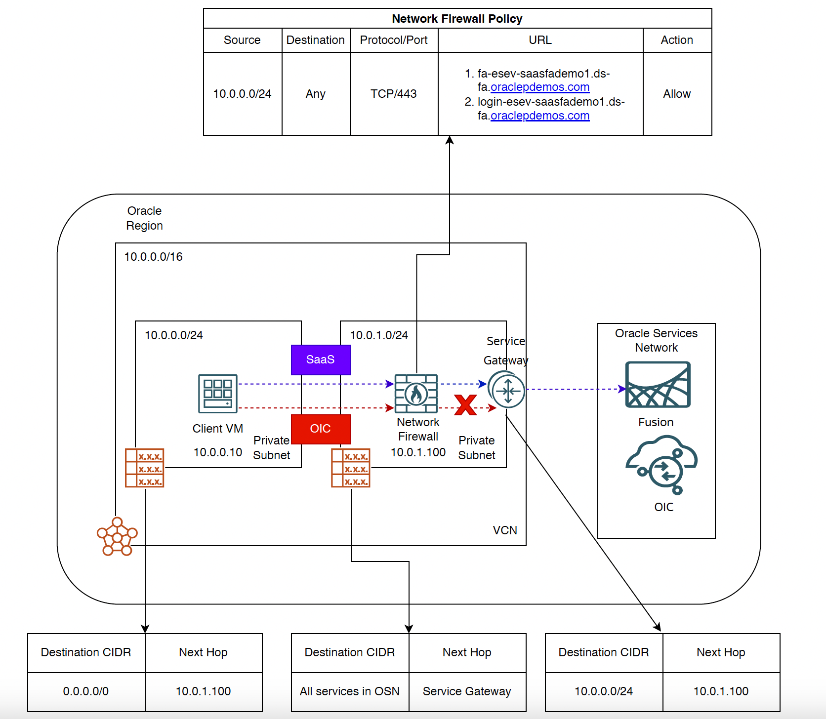 Selective Access To Saas Services Using Oci Network Firewall