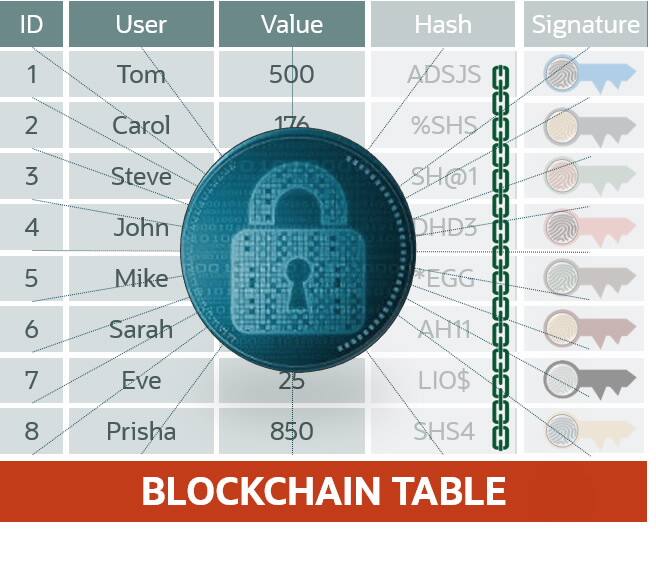Native Blockchain Tables Extend Oracle Database’s Multi-model Converged Architecture