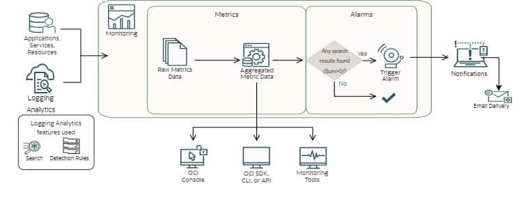 OCI Implementation Series: Generate Alerts with OCI Logging Analytics OCI Implementation Series: Generate Alerts with OCI Logging Analytics