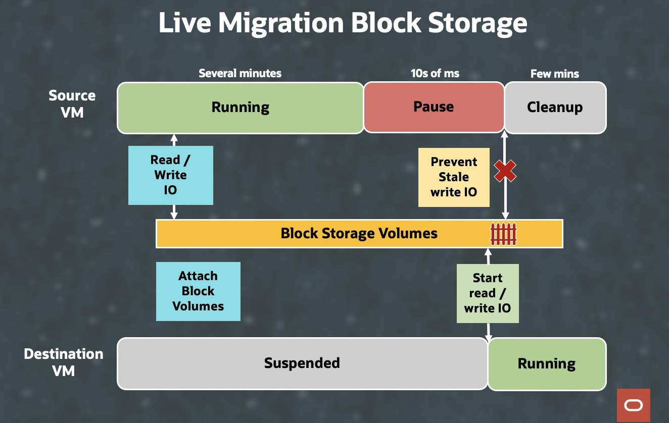 First principles: Eliminating VM downtime with OCI’s live migration