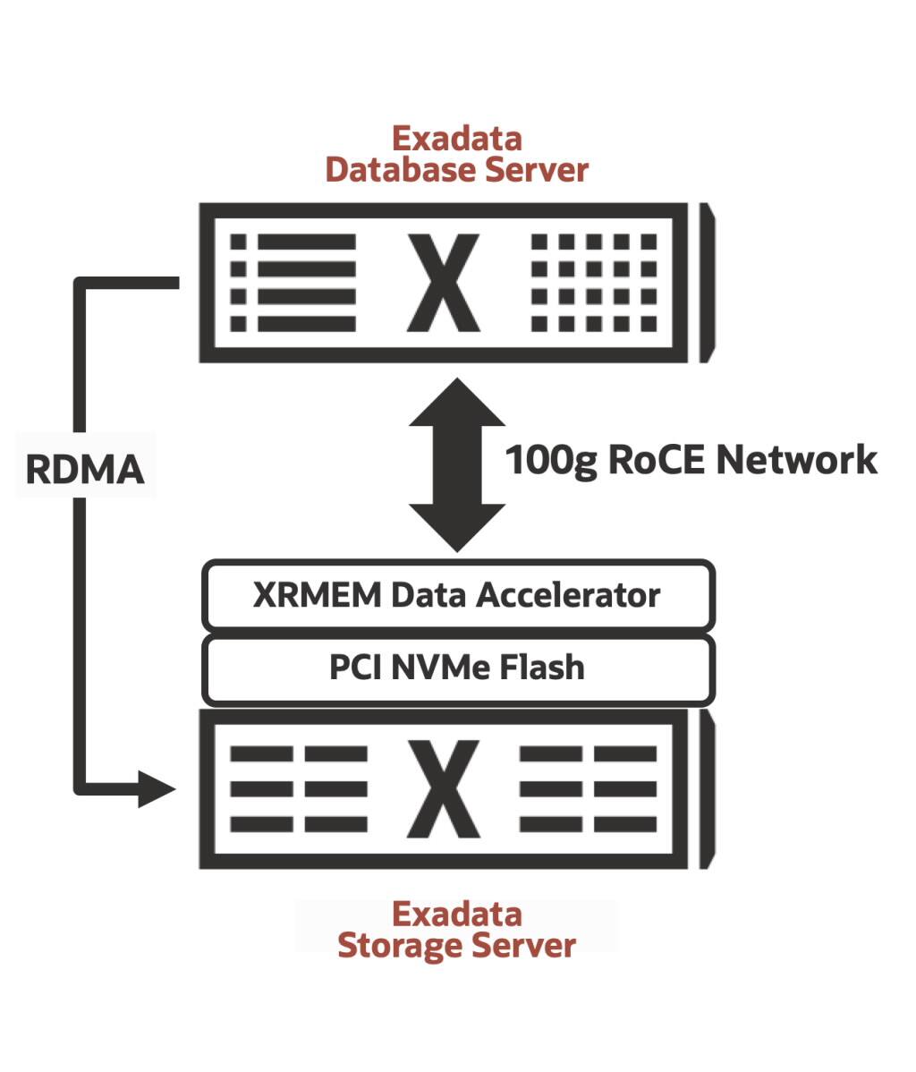 Maximize database performance with Oracle Exadata and Oracle Linux