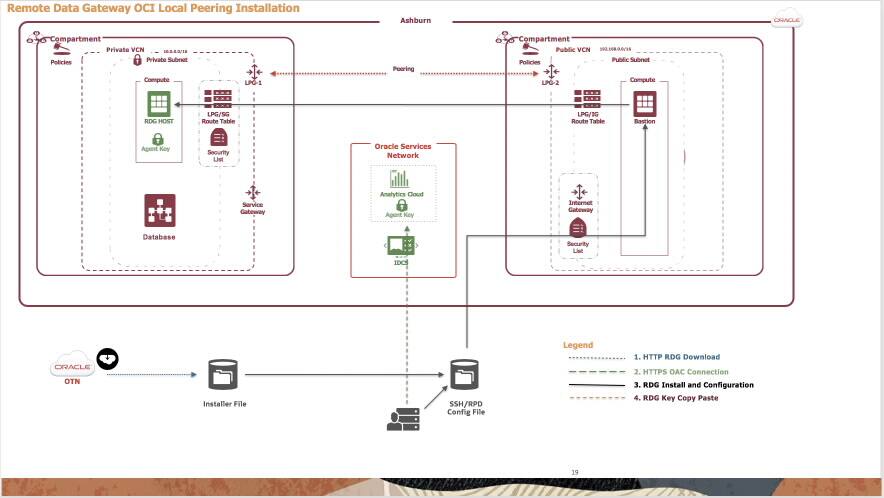Deploying Oracle Analytics Cloud Remote Data Gateway using Local ...