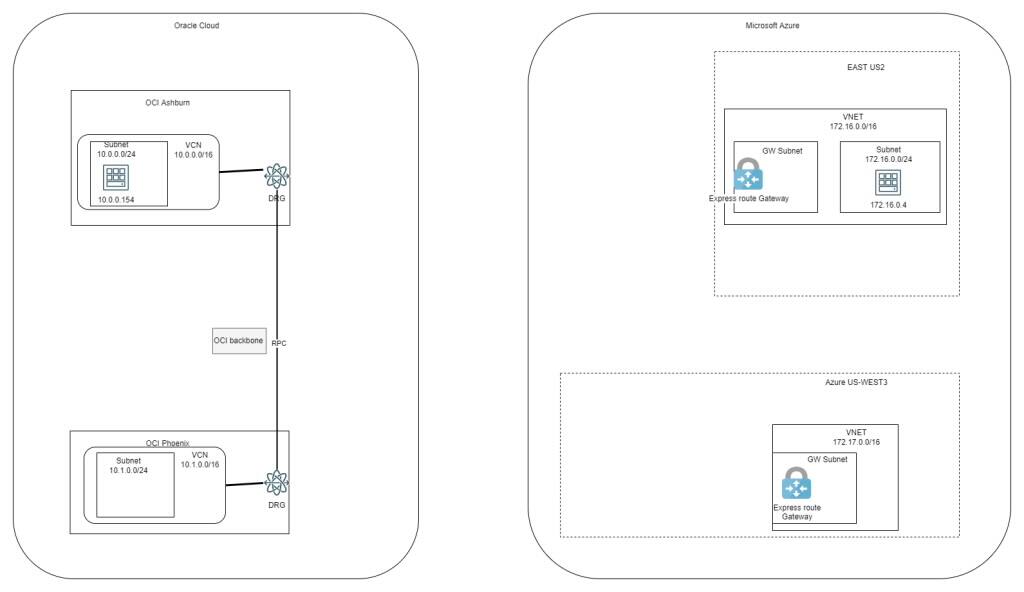 Oci Azure Interconnectの高度なシナリオ Part2