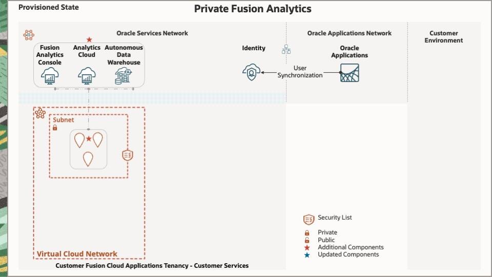 Overview of Oracle Fusion Analytics Service Endpoints